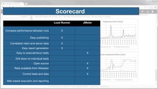 JIRA Performance Testing in Pictures - Edward Bukoski Michael March | PDF