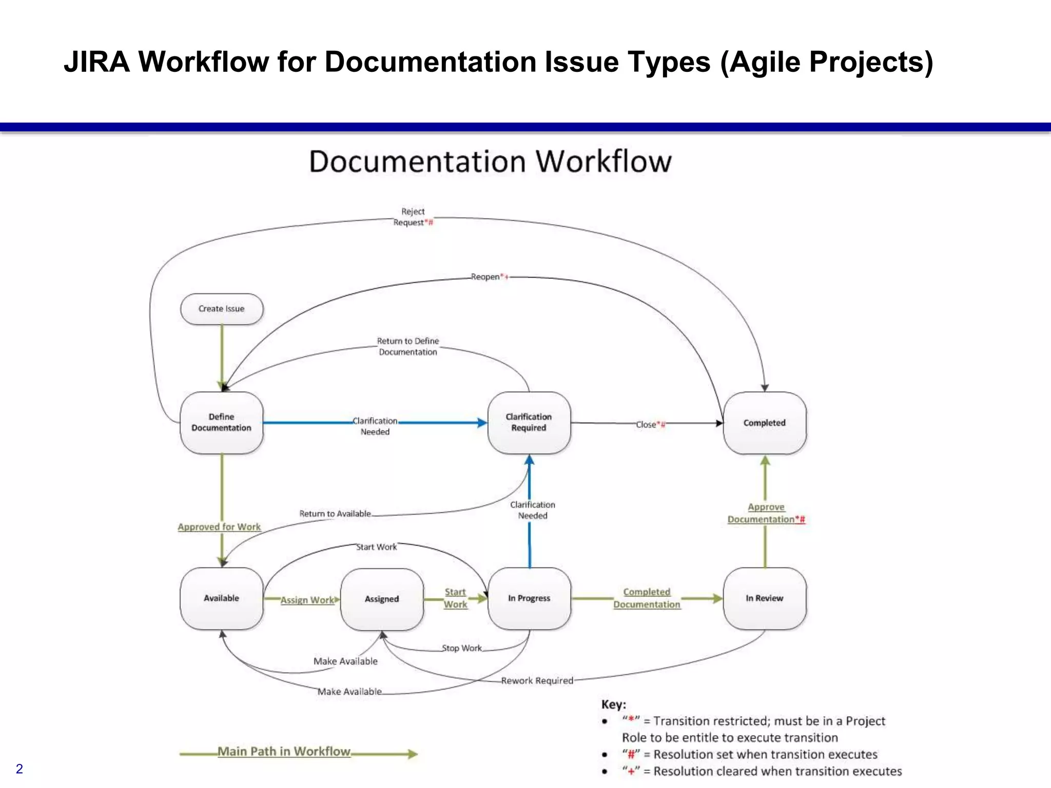 Jira Workflow For Documentation Issue Types Agile Edition Ppt 9597
