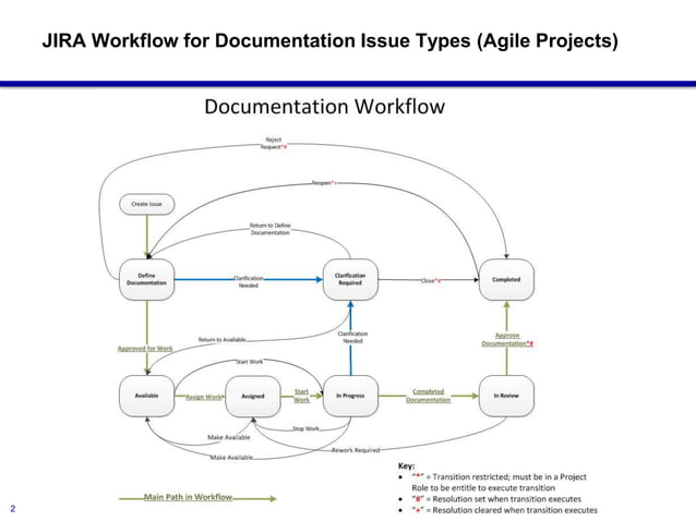 Jira workflow for documentation issue types agile edition | PPT