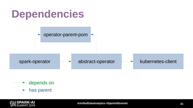 Spark Operator—Deploy, Manage and Monitor Spark clusters on Kubernetes ...