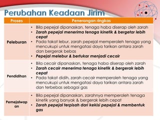 4.1 Jirim & Bahan | PPTX