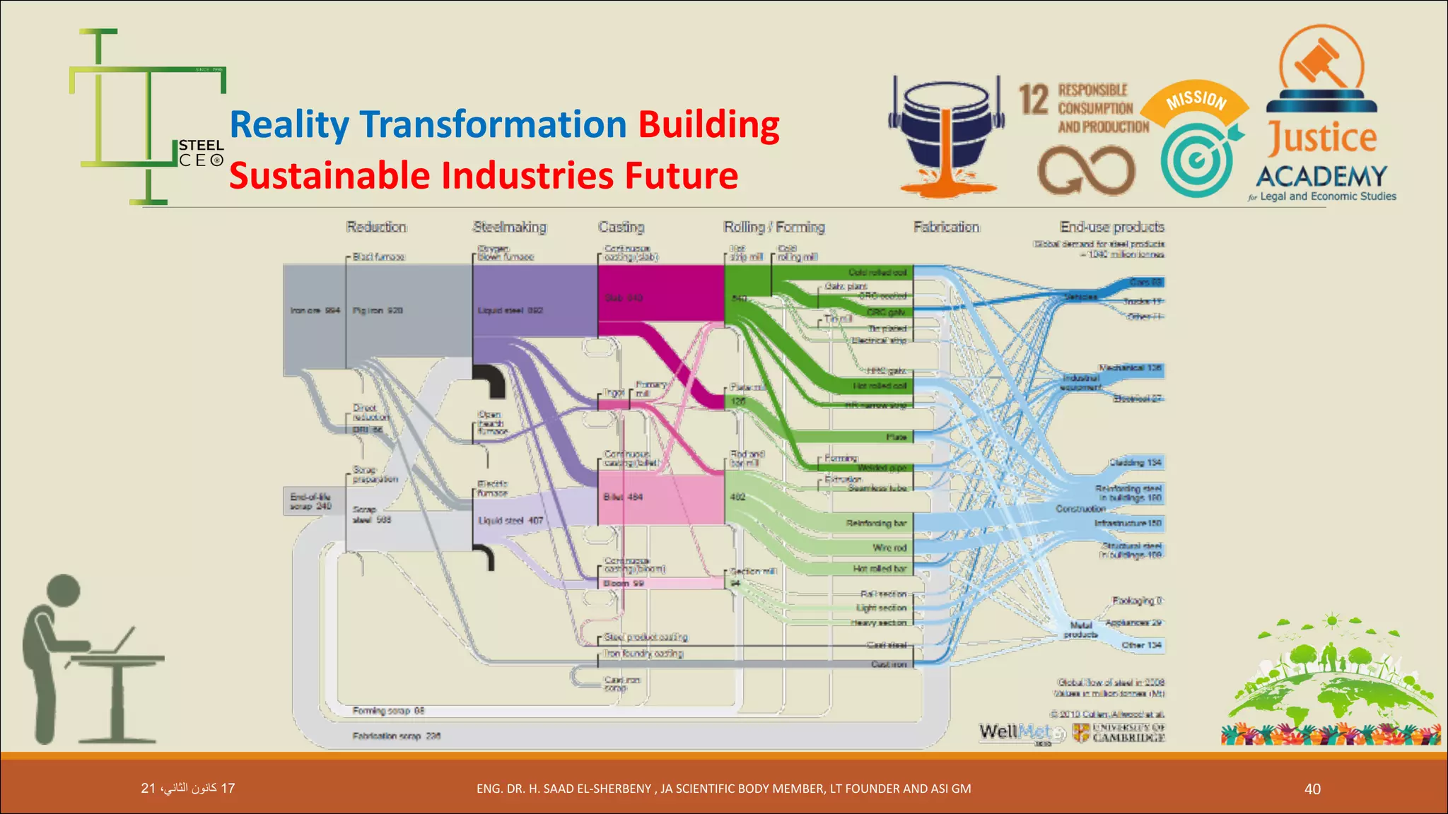 Sustainable steel industry | PPT
