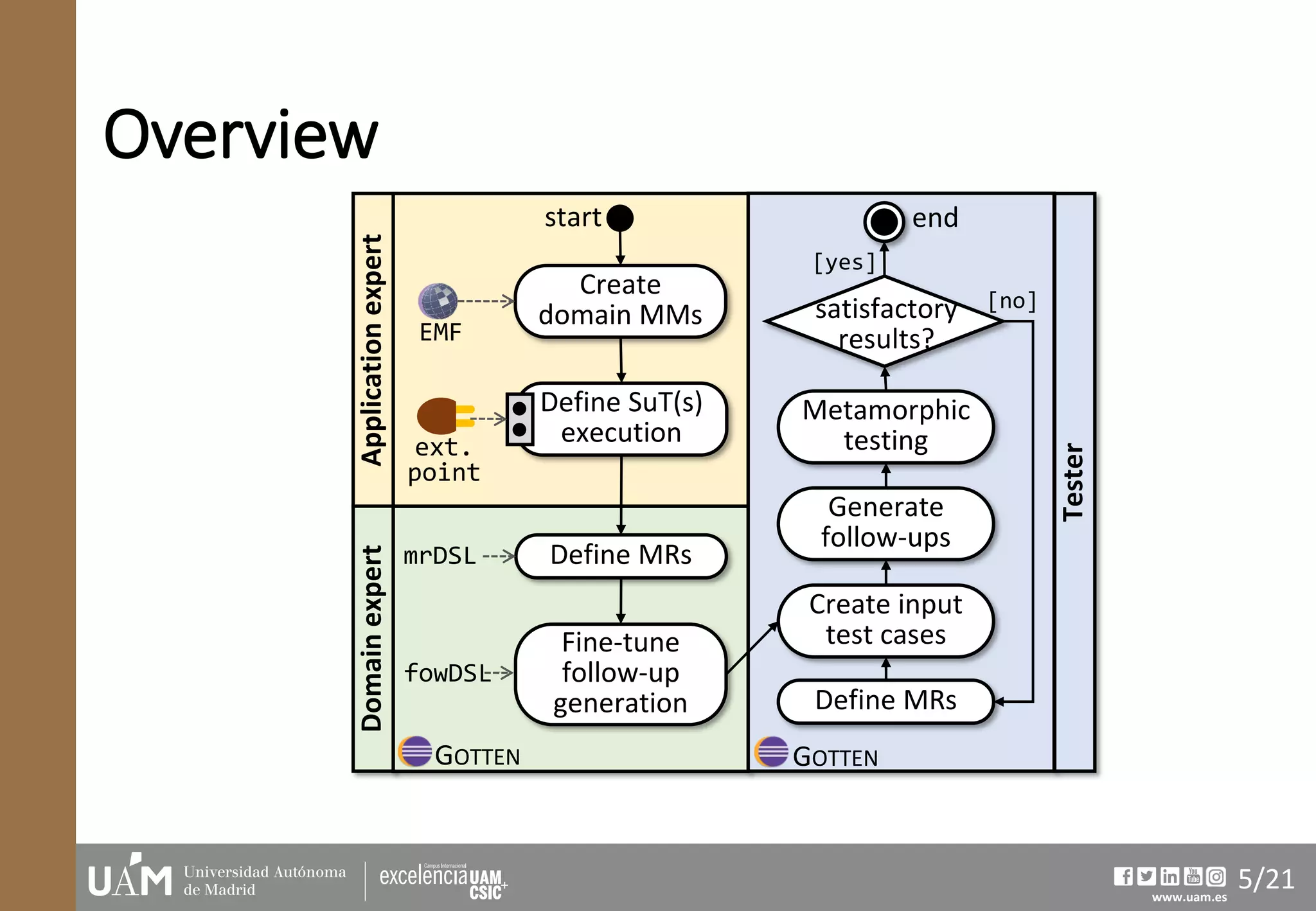 Automated Engineering Of Domain Specific Metamorphic Testing Environments Ppt 