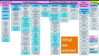 The UCL assessment journey | PPTX | Educational Assessment | Education