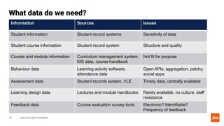 Curriculum analytics: Using data from student learning analytics | PPT