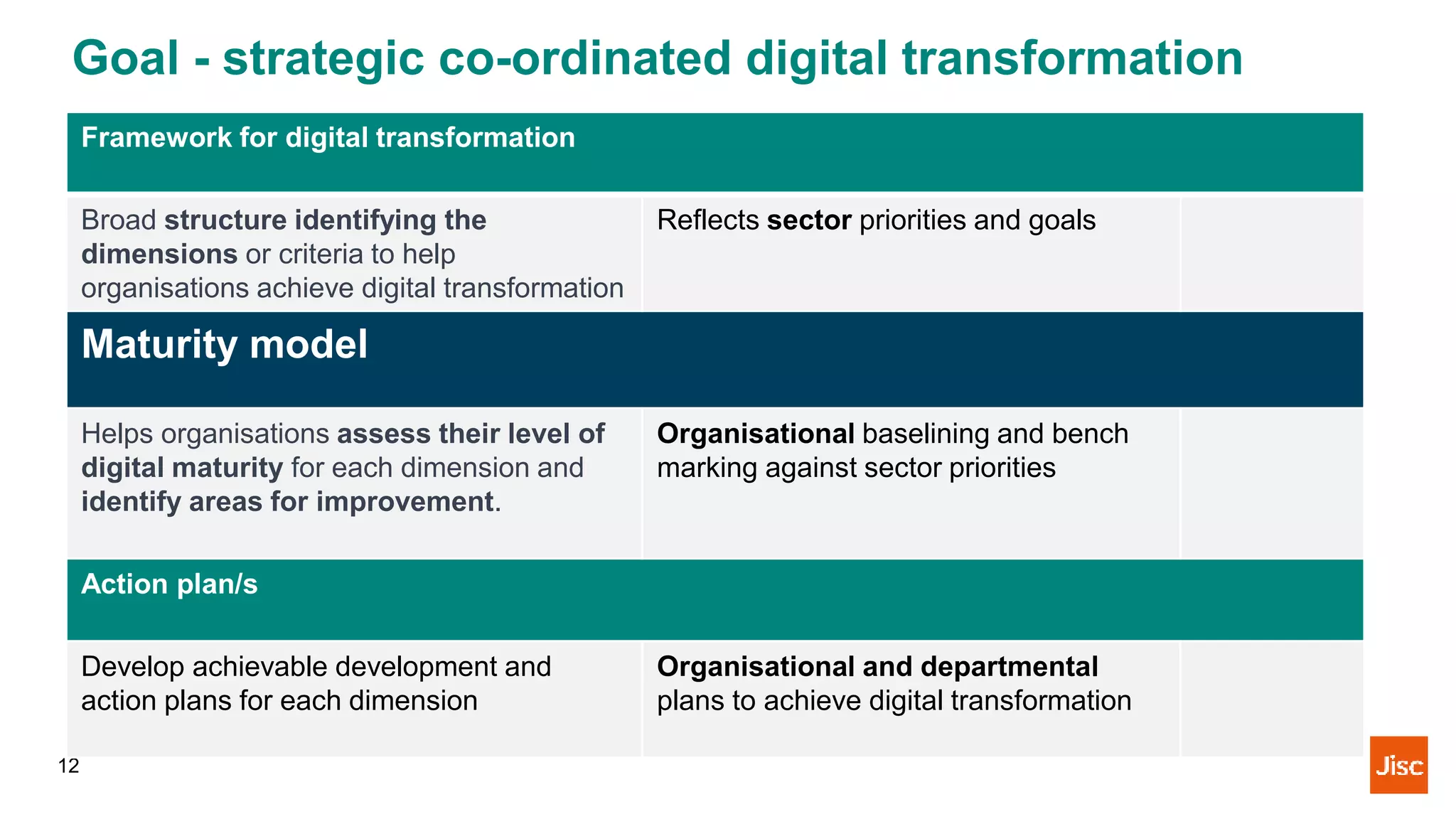 Demonstrating digital transformation: a framework for Higher Education ...