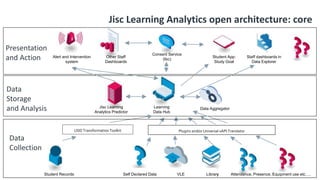 Jisc learninganalytics hepsa-workshop 2018 | PPTX