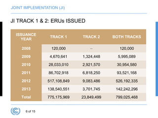 Q & A session on the Kyoto Protocol's joint implementation mechanism | PPT