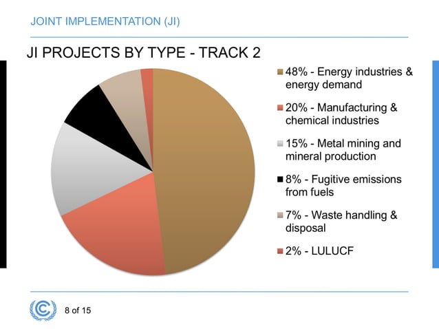 Q & A session on the Kyoto Protocol's joint implementation mechanism | PPT