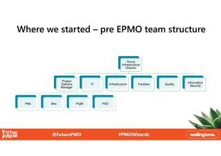 Growing into Your EPMO - Rosie Payne - Jisc | FuturePMO | PDF