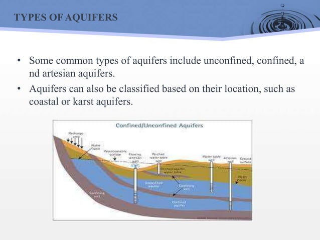 AQUIFER MAPPING, MONITORING, AND ANALYSIS.pptx | Agriculture | Industries