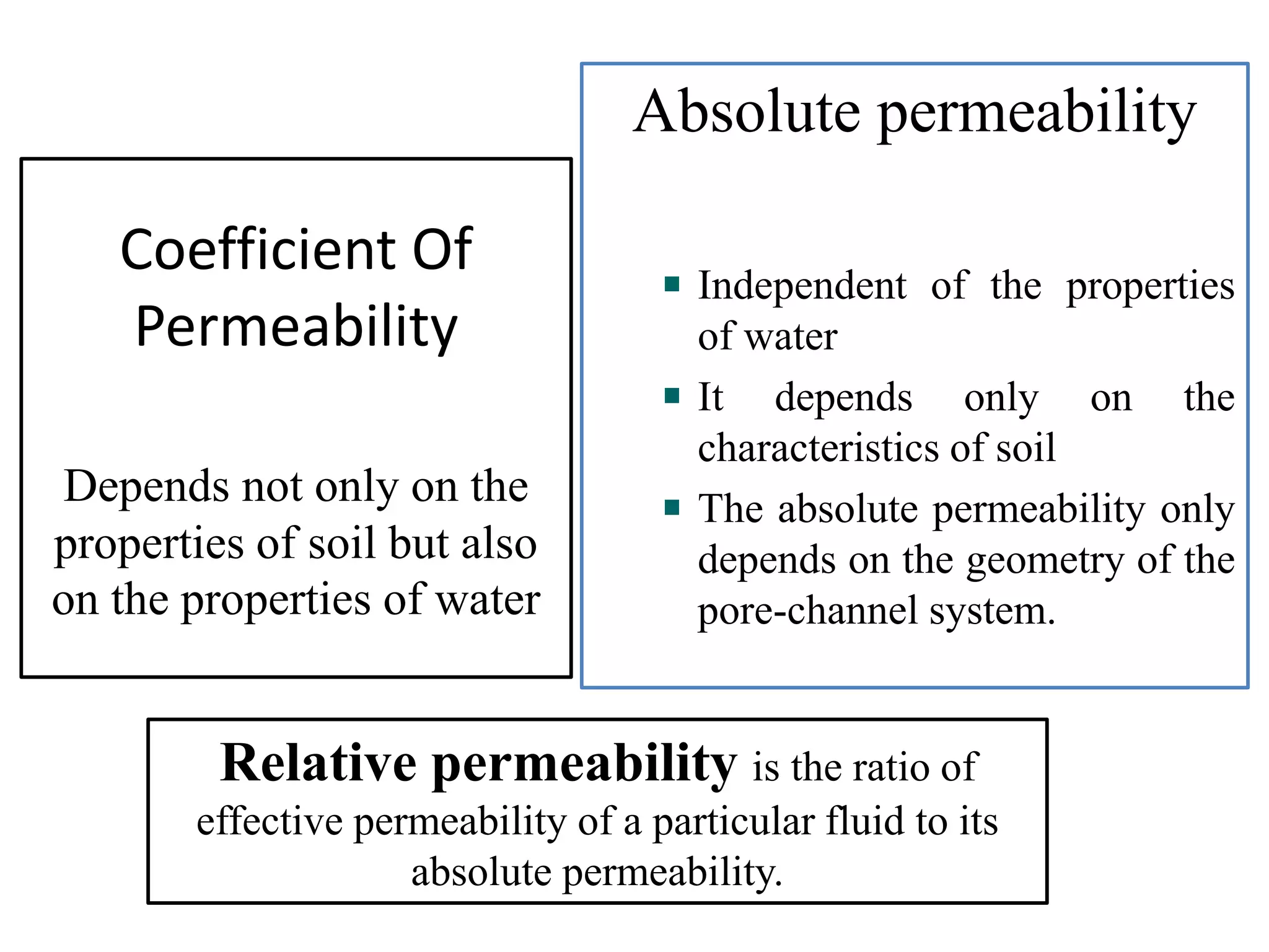 SOIL PERMEABILITY PPT | PPTX
