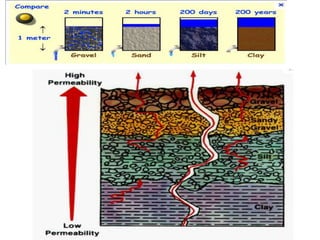 Soil Permeability