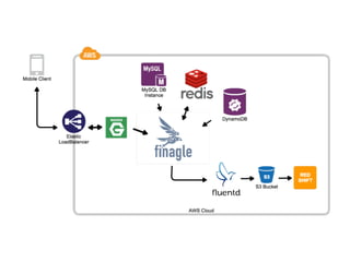 Scala@SmartNews_20150221 | PDF | Programming Languages | Computing