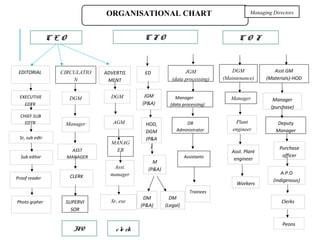 Jiss organiations study at mangalam | PPT