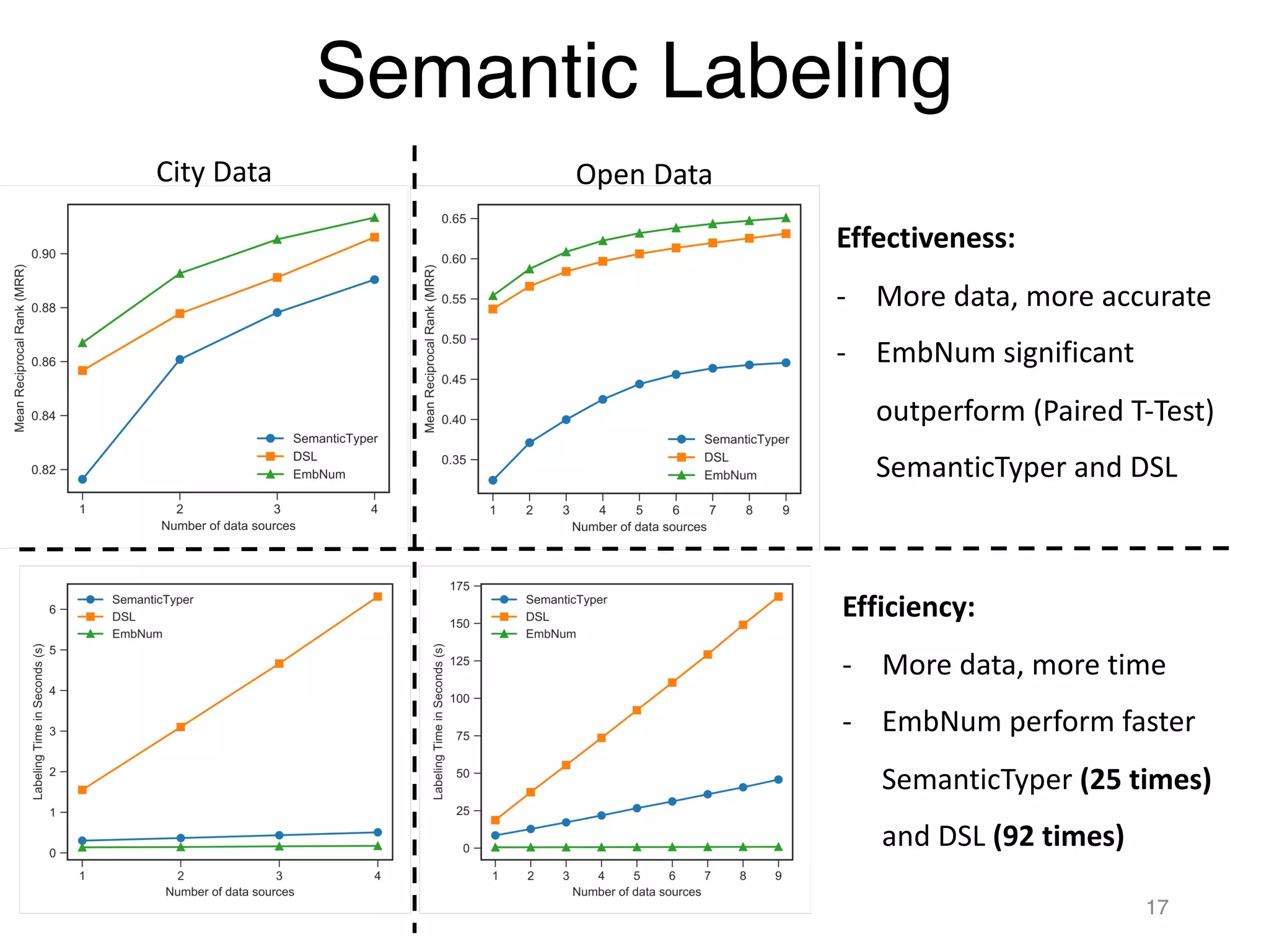 EmbNum: Semantic Labeling for Numerical Values with Deep Metric Learning | PPT