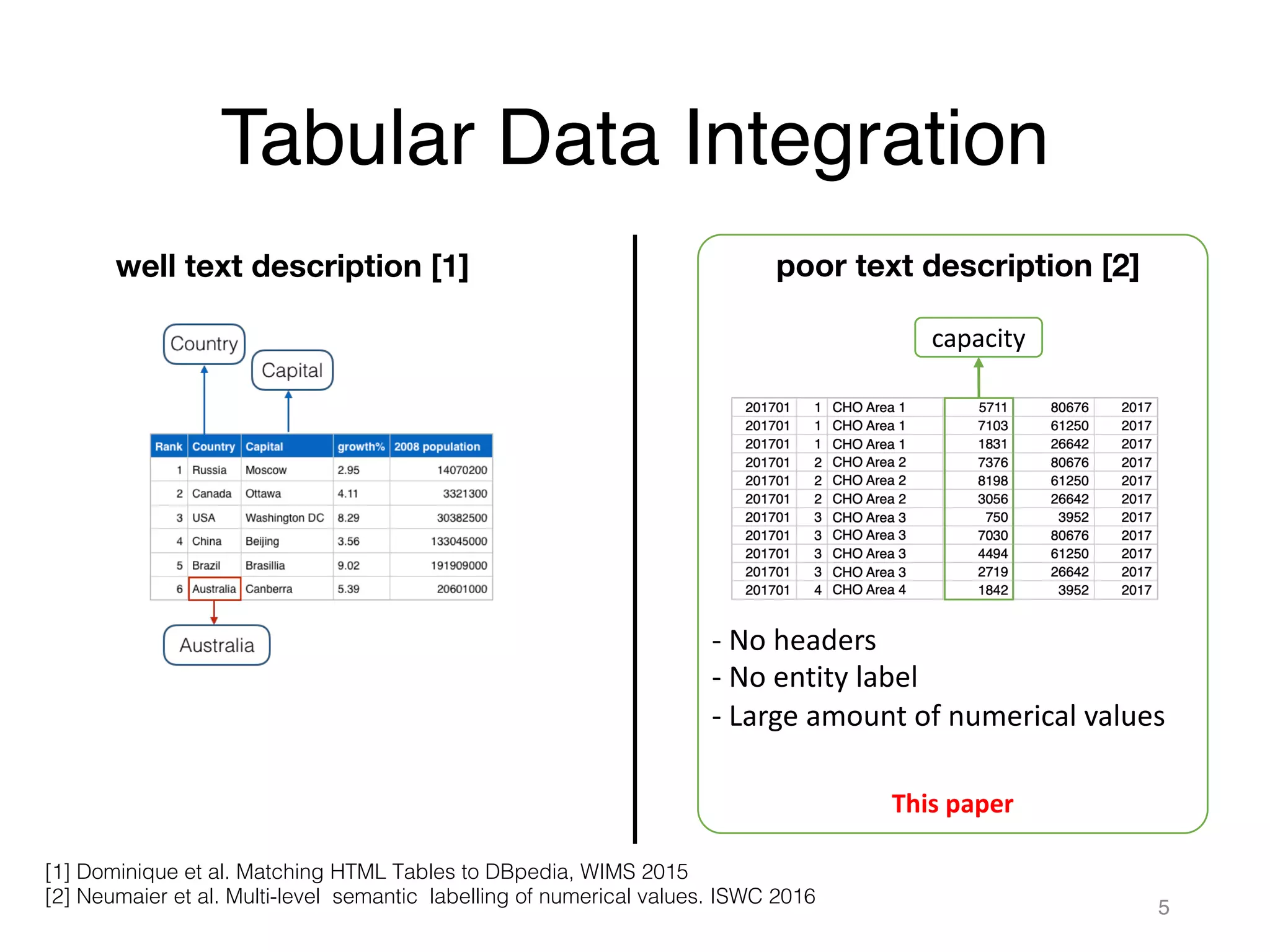 EmbNum: Semantic Labeling for Numerical Values with Deep Metric Learning | PPT