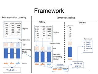 EmbNum: Semantic Labeling for Numerical Values with Deep Metric Learning | PPT
