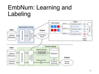 EmbNum: Semantic Labeling for Numerical Values with Deep Metric Learning | PPT