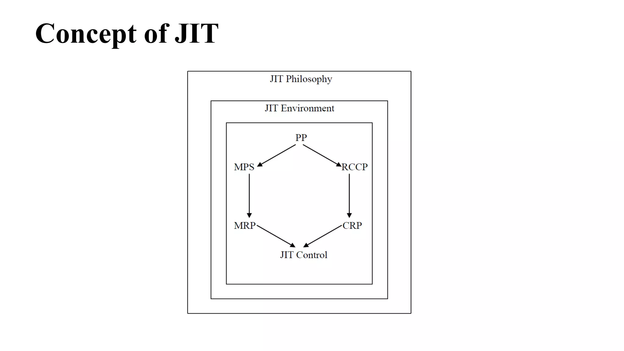 Just in time manufacturing and waste elimination | PPTX