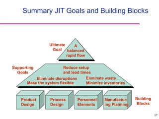 jit just in time in lean manufacturing by | PPT