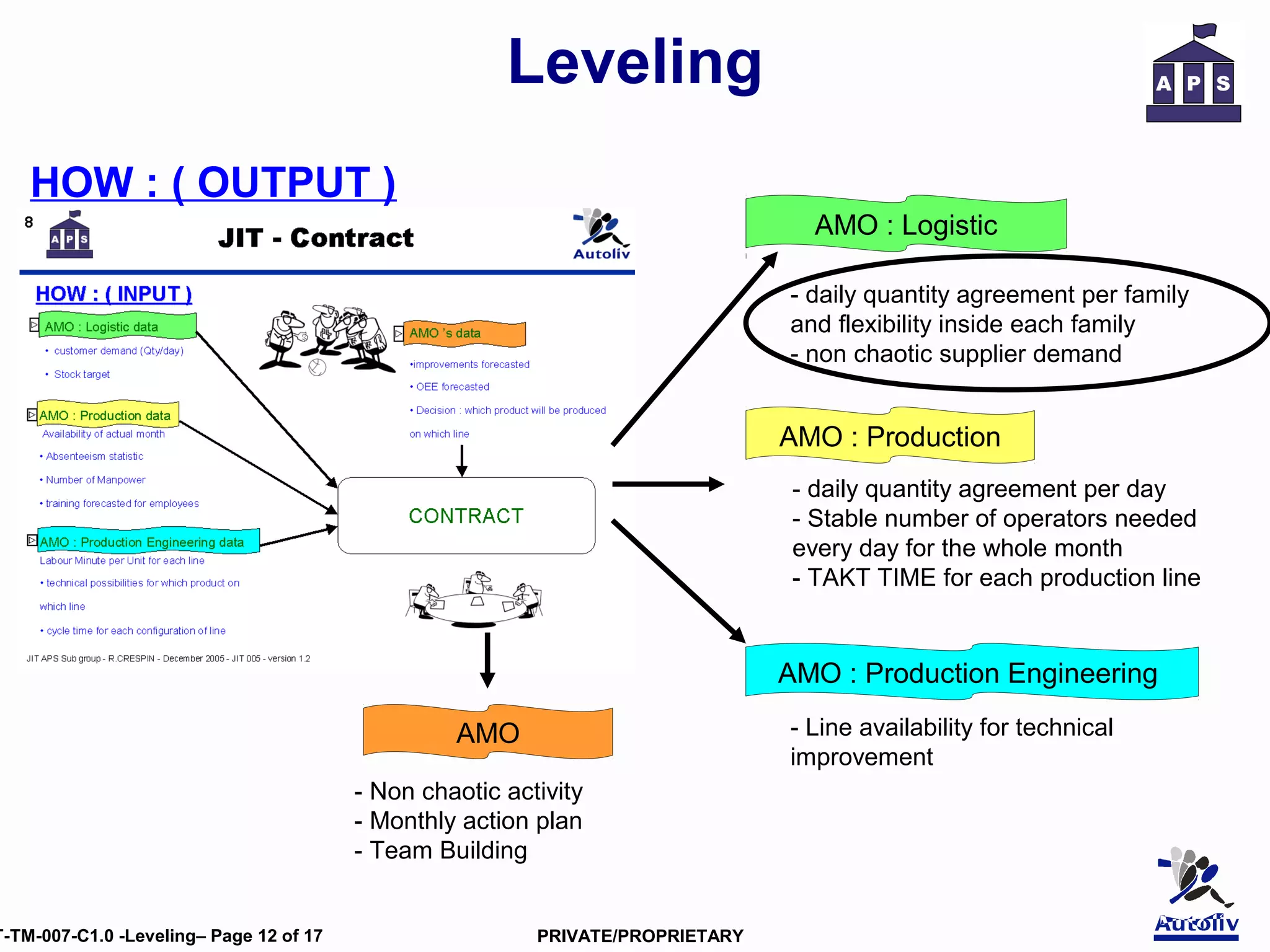 Jit tm-007-c1.0-leveling.ppt[1] | PPT