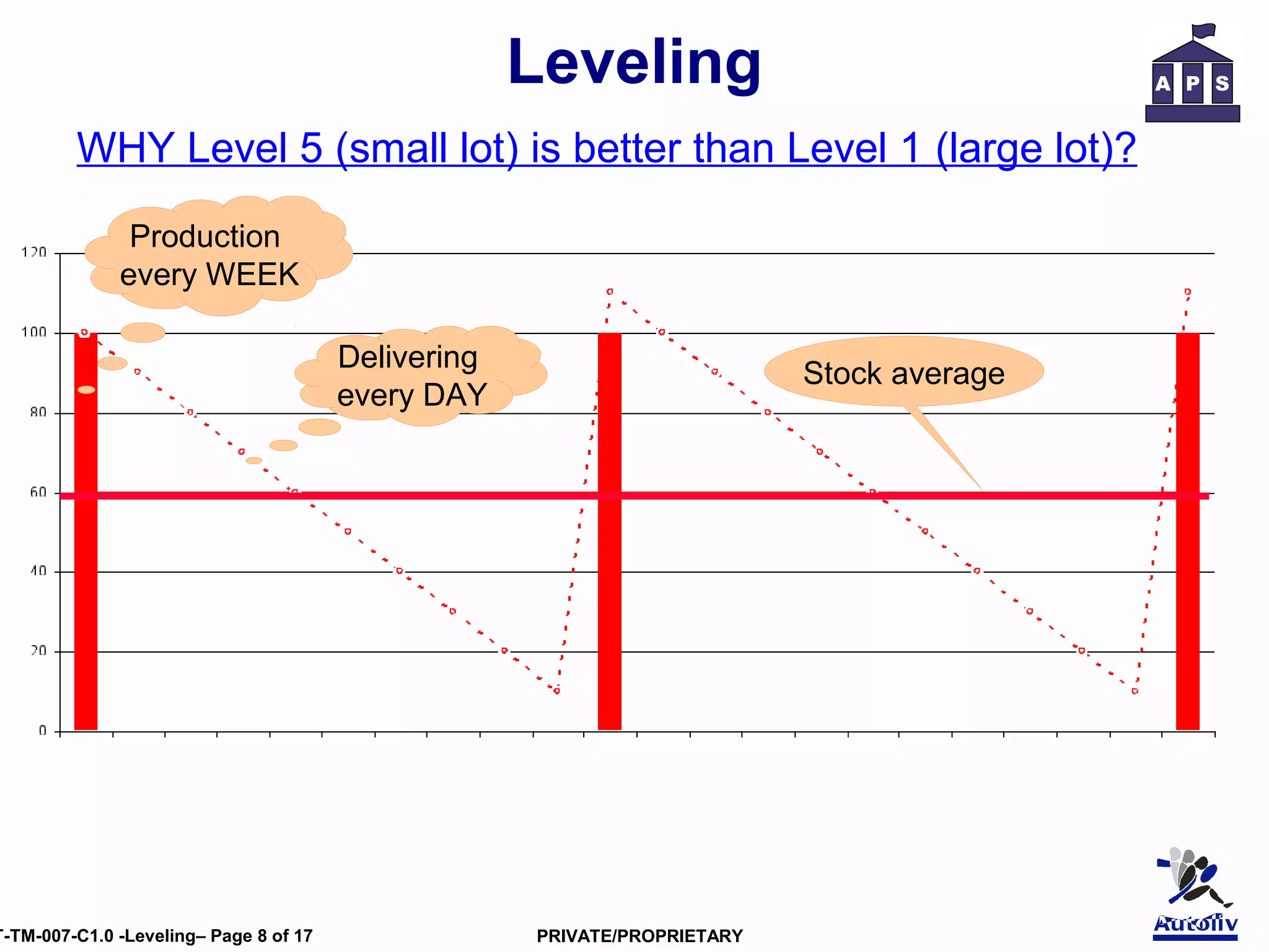 Jit tm-007-c1.0-leveling.ppt[1] | PPT