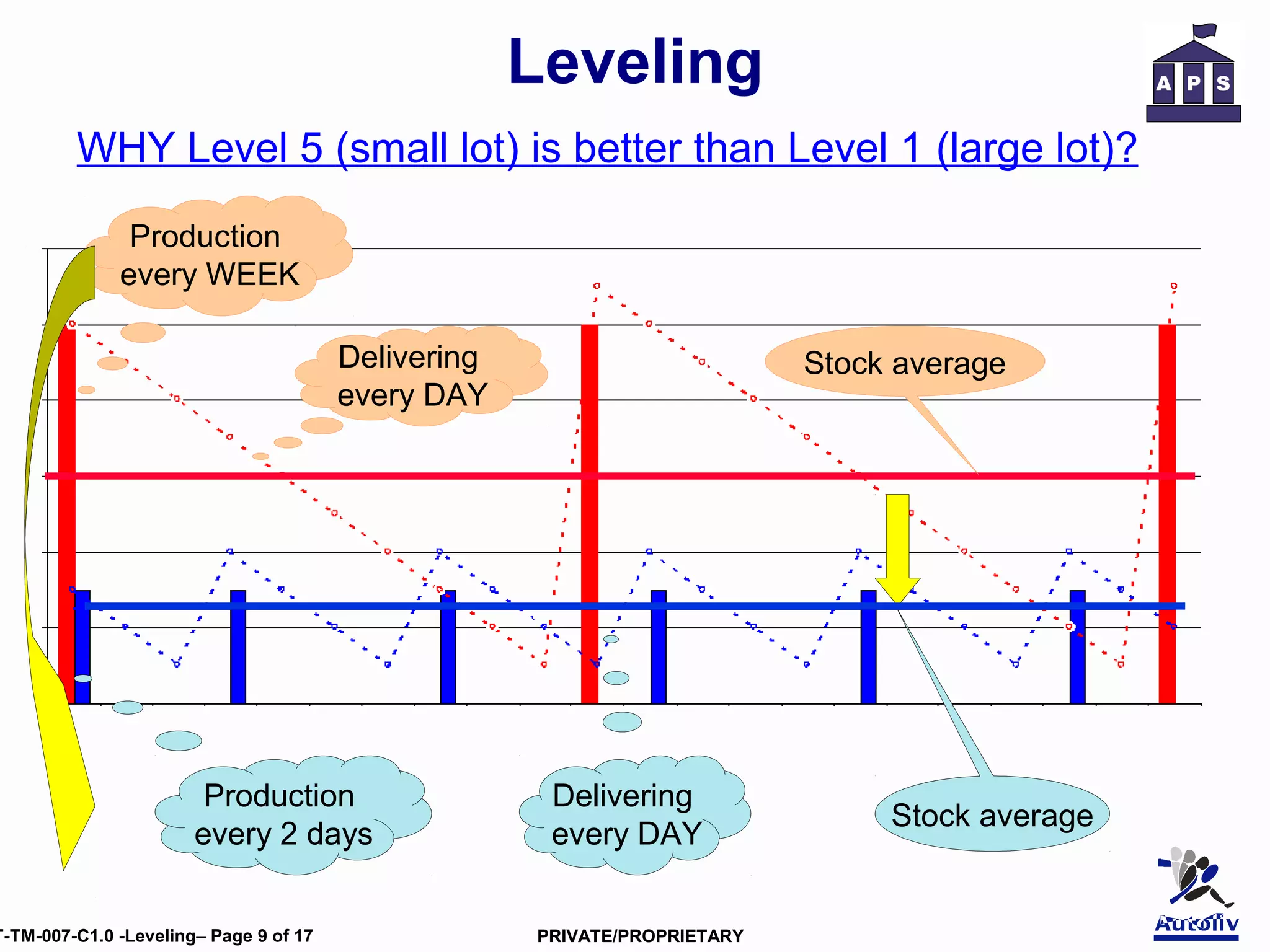 Jit tm-007-c1.0-leveling.ppt[1] | PPT