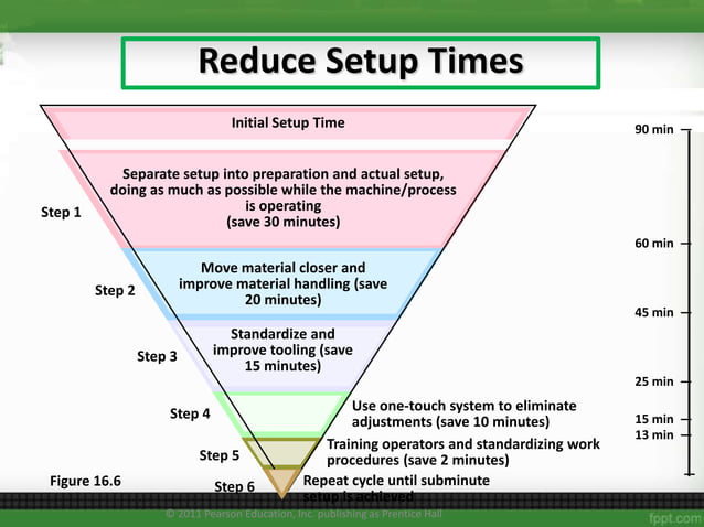 Just In Time and Lean Operation Chapter Presentation | PPTX ...