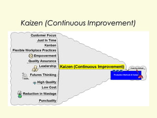 Jit and lean operations | PPT