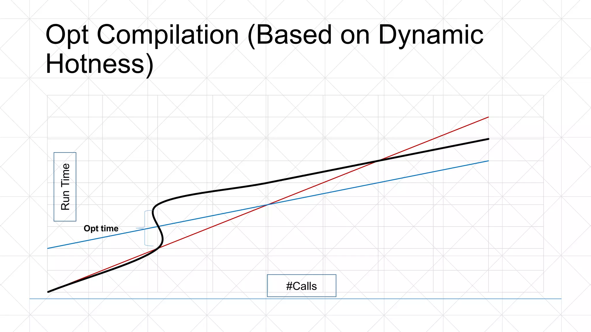 Jit Compilation Pptx Programming Languages Computing