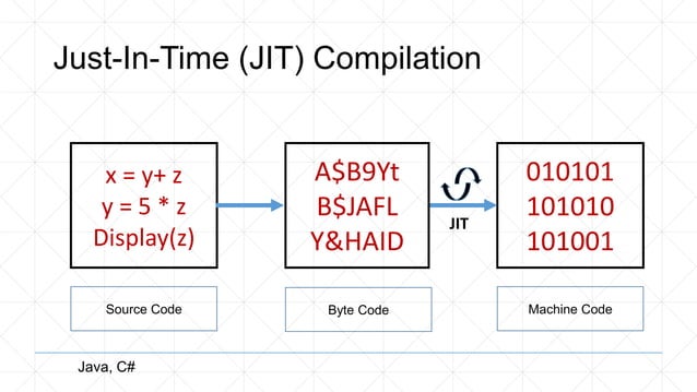 Jit Compilation Pptx Programming Languages Computing