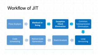 Jit compilation | PPTX | Programming Languages | Computing