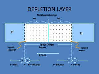 Analog Electronics ppt on Transition & diffusion capacitance by Being ...