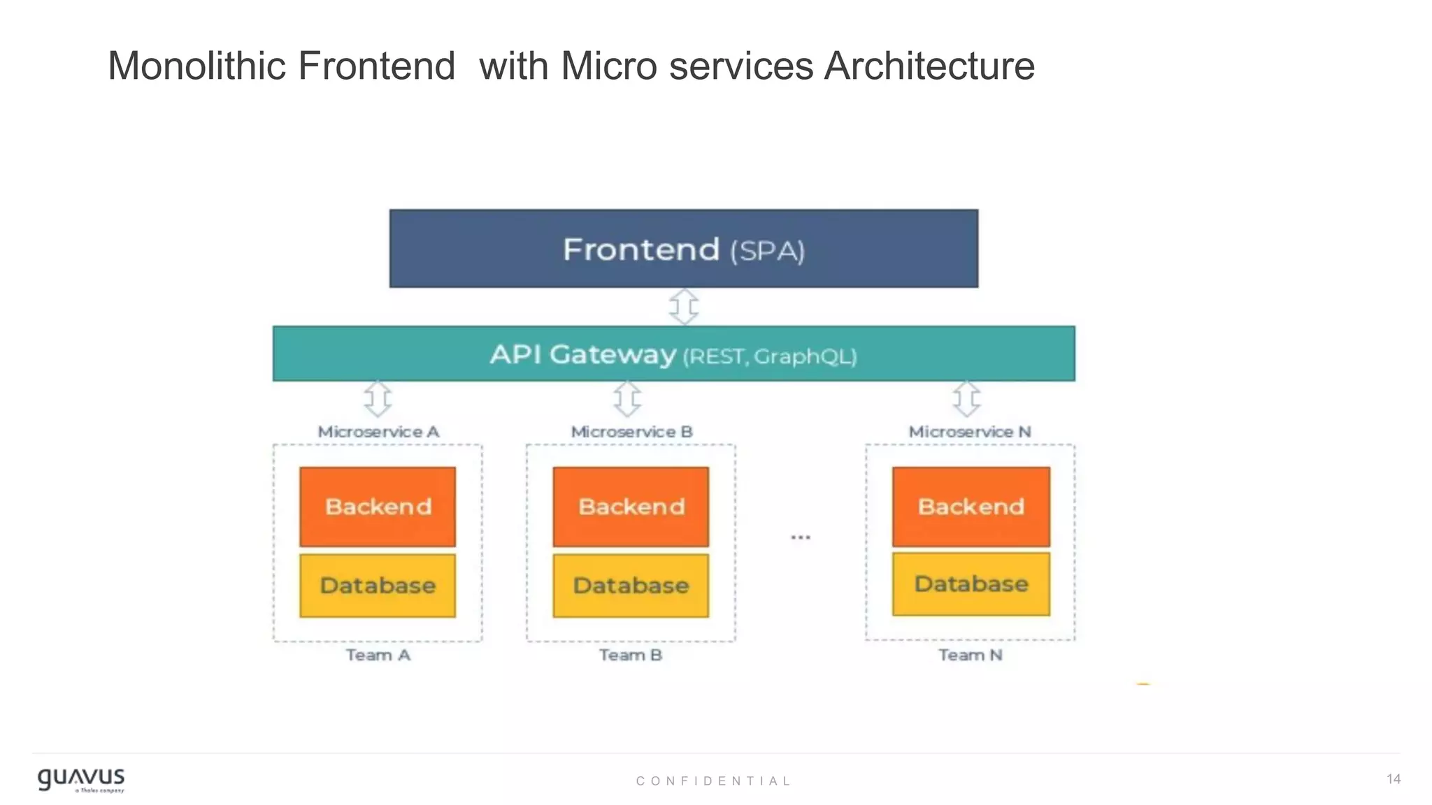Micro Frontends Architecture - Jitendra kumawat (Guavus) | PPT