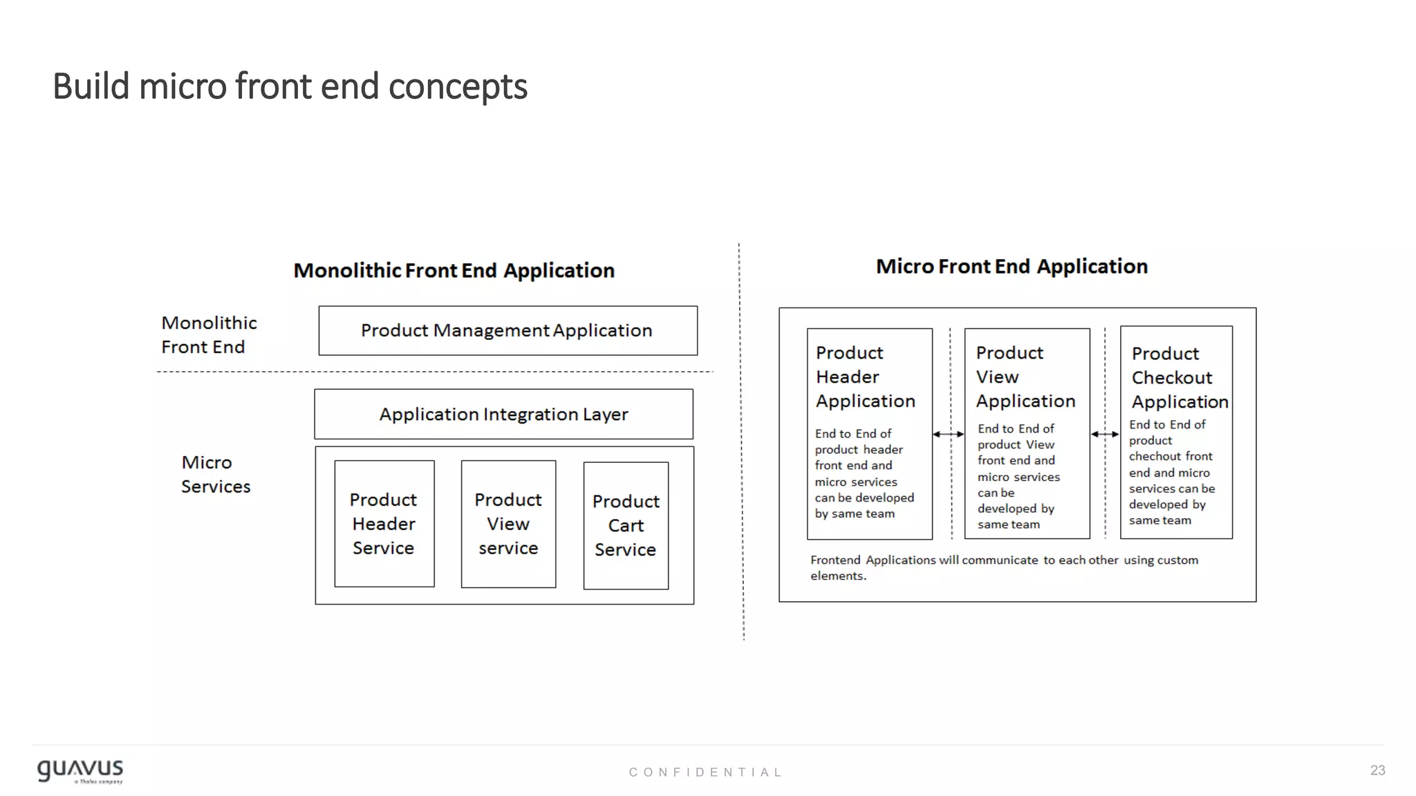 Micro Frontends Architecture - Jitendra kumawat (Guavus) | PPT