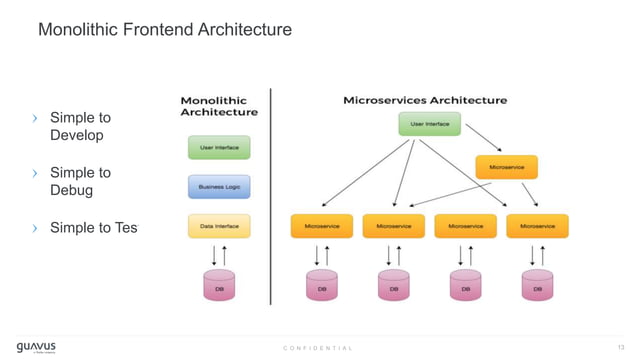 Micro Frontends Architecture - Jitendra kumawat (Guavus) | PPT