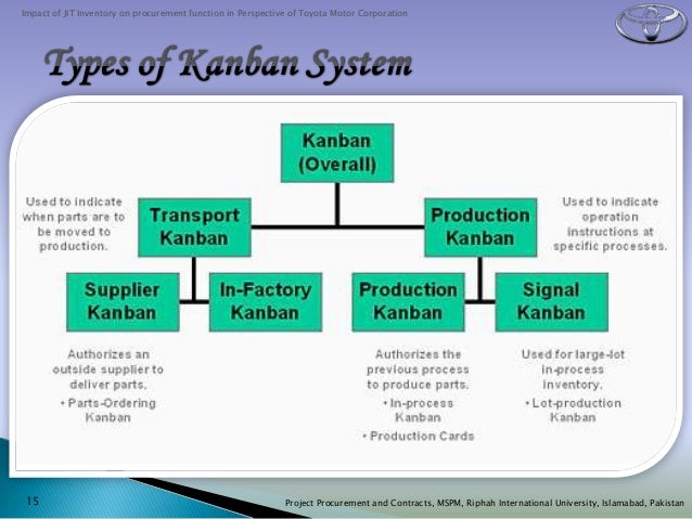 JIT, Kanban, Kaizen, Muda in TPS (Toyota Production System)