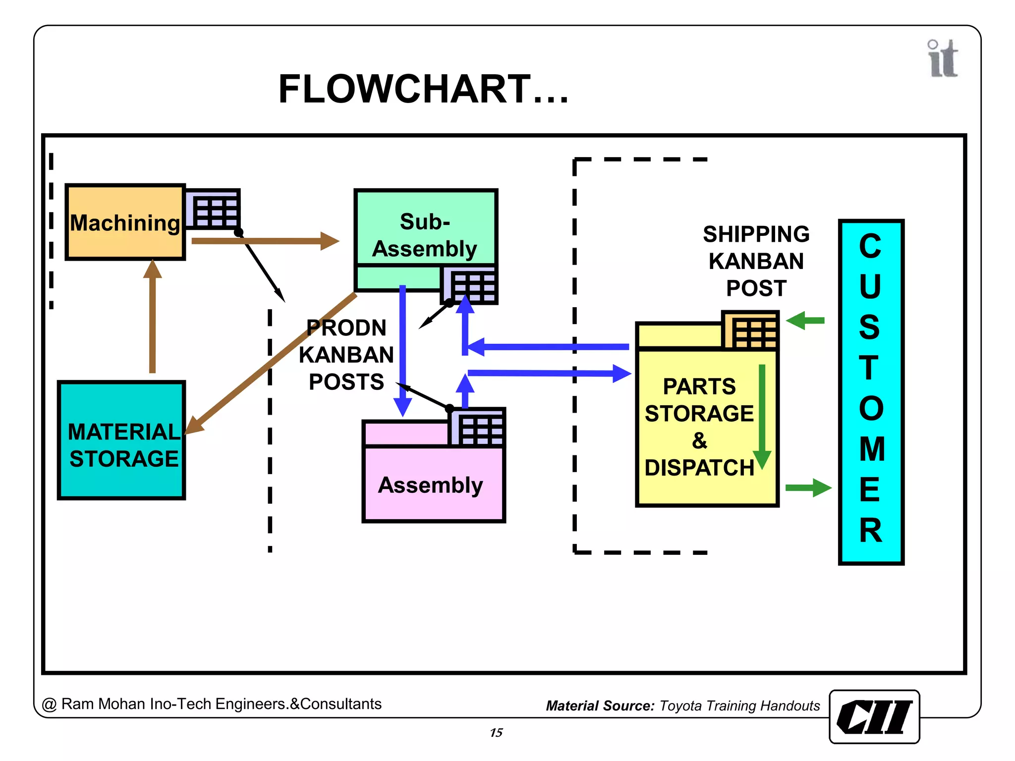 Jit kanban supermarket | PPT