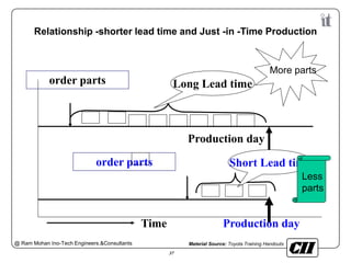Jit kanban supermarket | PPT