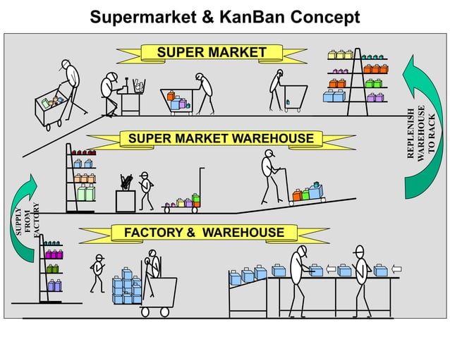 Jit kanban supermarket | PPT