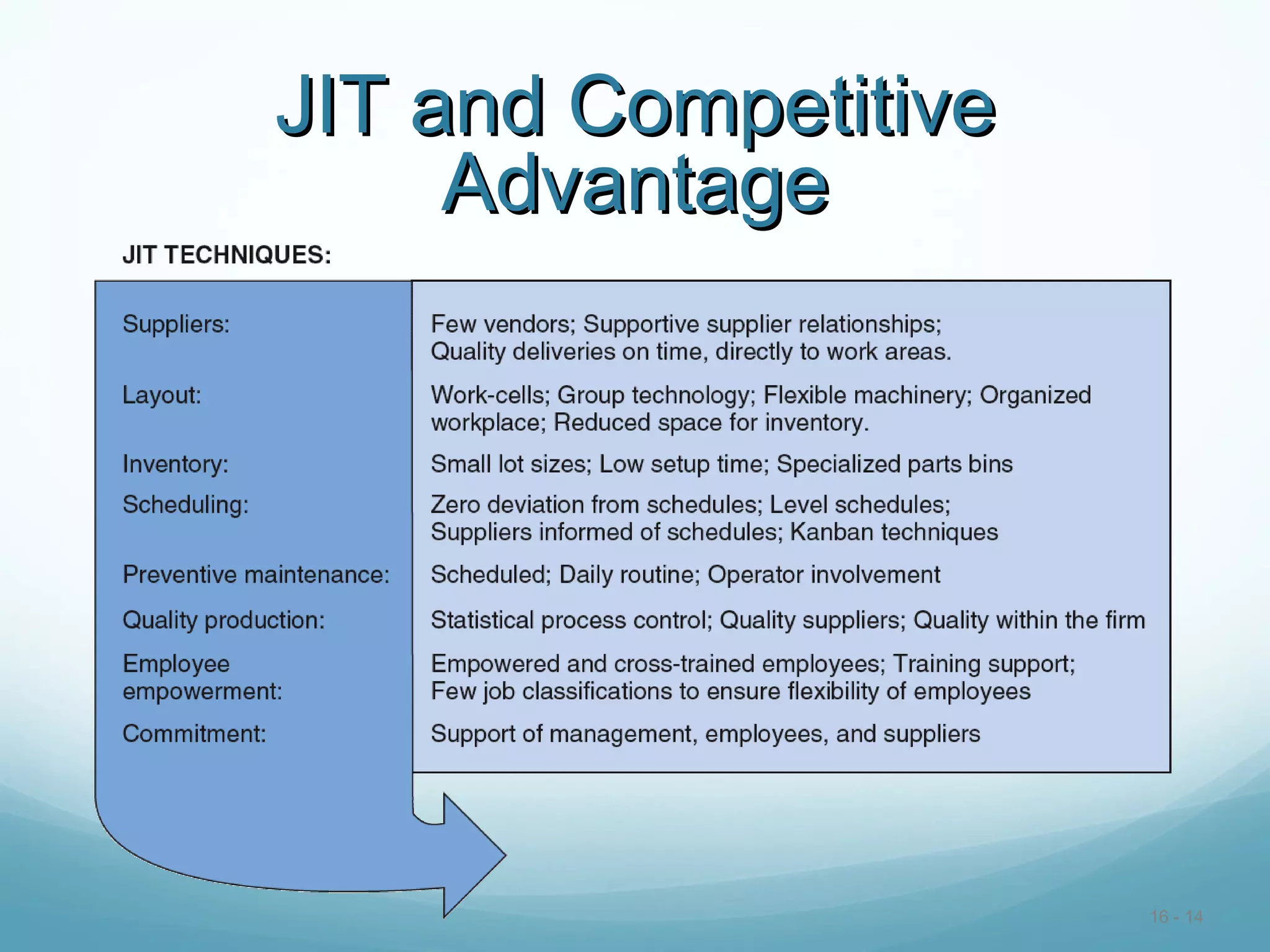 Jit & Lean Operations | PPT