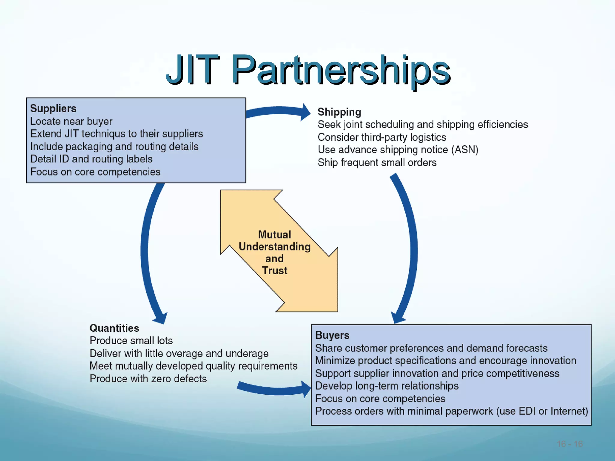 Jit & Lean Operations | PPT