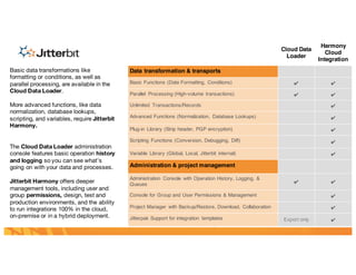 Jitterbit Data Loader vs Jitterbit Harmony Cloud Comparison | PPT