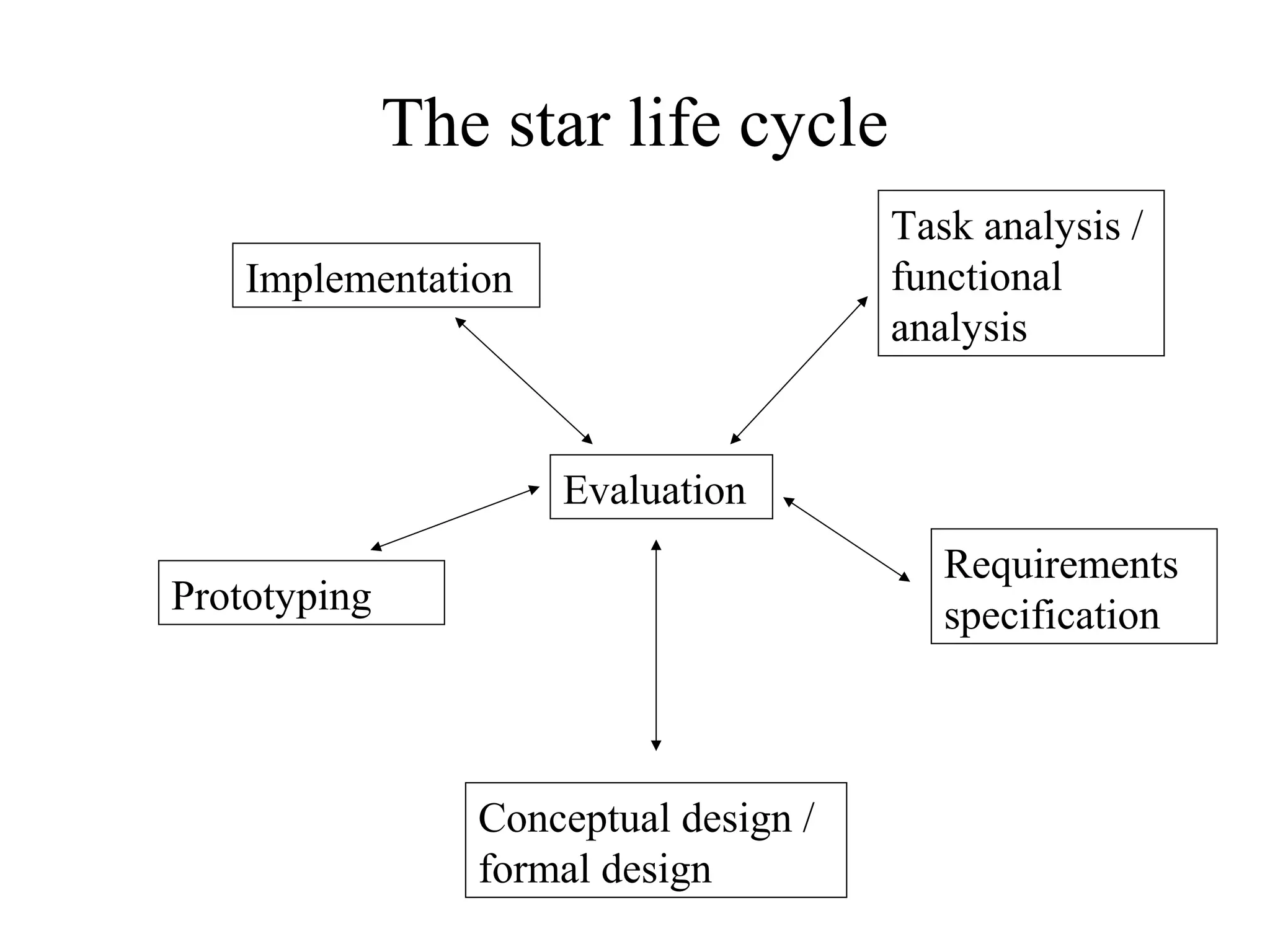 Human Computer Interaction | PPT