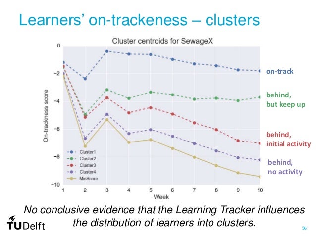 The Learning Tracker - A Learner Dashboard that Encourages Self-regul…