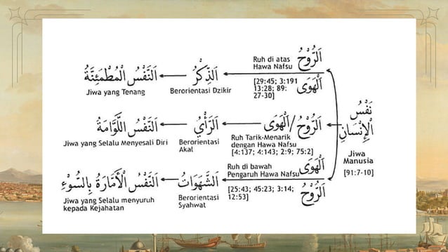 tentang jiwa manusia dalam karakteristik islamm | PDF