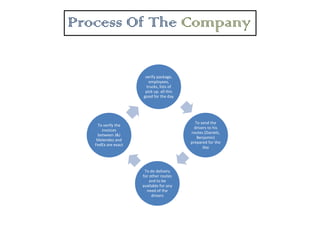 fedex contractor | PPTX