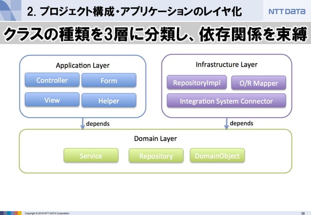 Javaエンジニアに知ってほしい、Springの教科書「TERASOLUNA」 | PDF