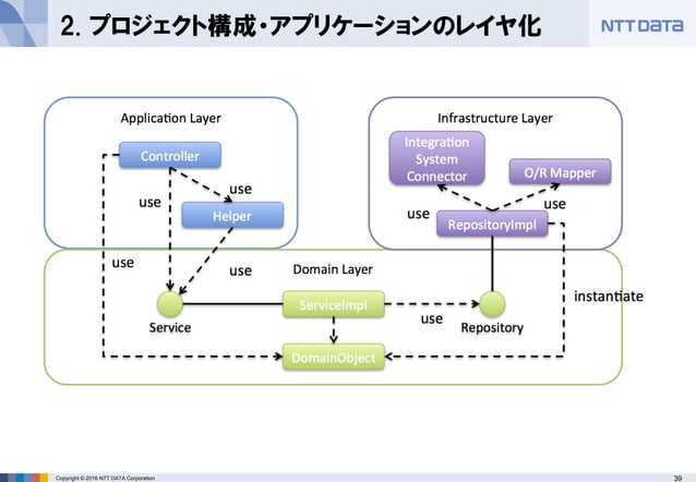 Javaエンジニアに知ってほしい、Springの教科書「TERASOLUNA」 | PDF